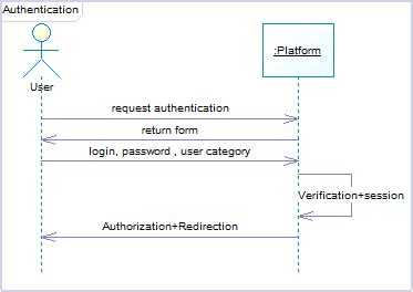 Sequence Diagram Of Authentication Download Scientific Diagram