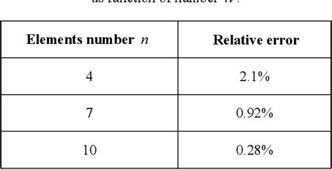 Table 1 From Semi Analytical Finite Element Method For Calculating