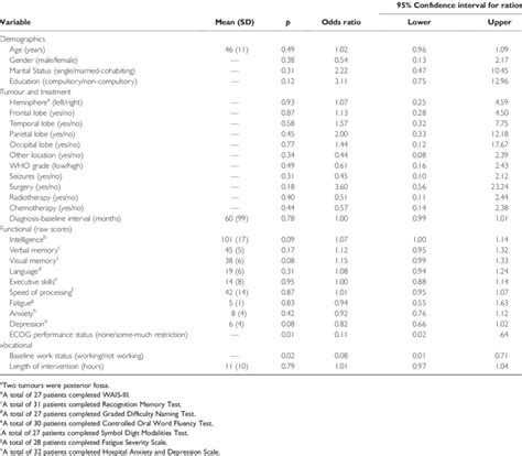 Individual Logistic Regression Results Download Table
