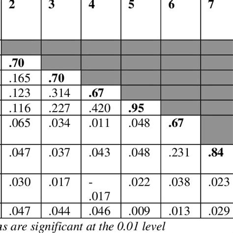 Inter Construct Correlations And Results From Validity Measures