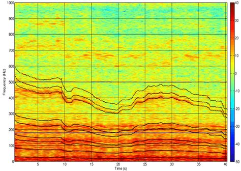 Spectrogram Of The Audio Recording Download Scientific Diagram