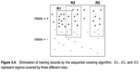 Solved Illustrates The Coverage Of The Classification Rules