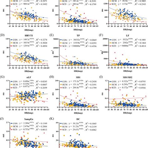 The Fitted Exponential Function Curve Between Short Term Heart Rate Download Scientific Diagram