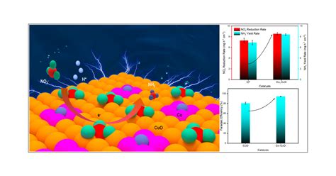 Co Doped Cuo Nanoarrays For Enhanced Electrocatalytic Nitrate Reduction
