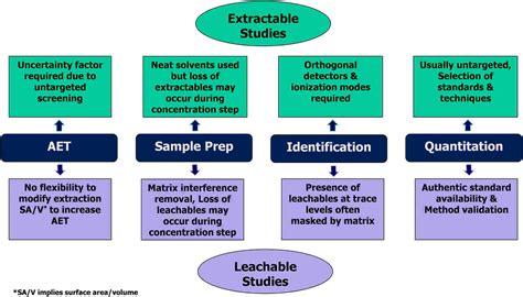 Extractables And Leachables Eandl Analysis For Nucleic Acid Drugs Nucleic Acid Formulation Cd