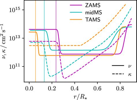 Radial Profiles For The Viscosity ν Full Lines And Thermal