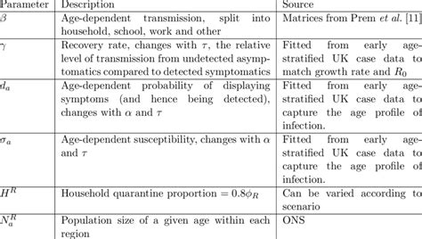 Description Of Key Model Parameters Not Fitted In The Mcmc And Their