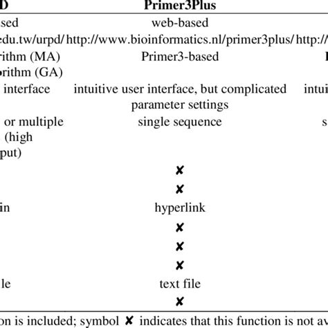 comparison of urpd with primer3plus uniprime2 and pda download table