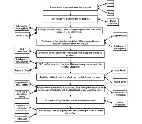 Data Flow Proposed Architecture Download Scientific Diagram