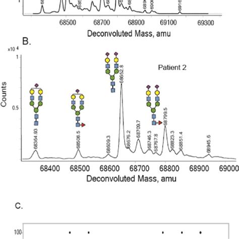 A Afp Glycoforms Identified In A Patient Sample With Relatively High