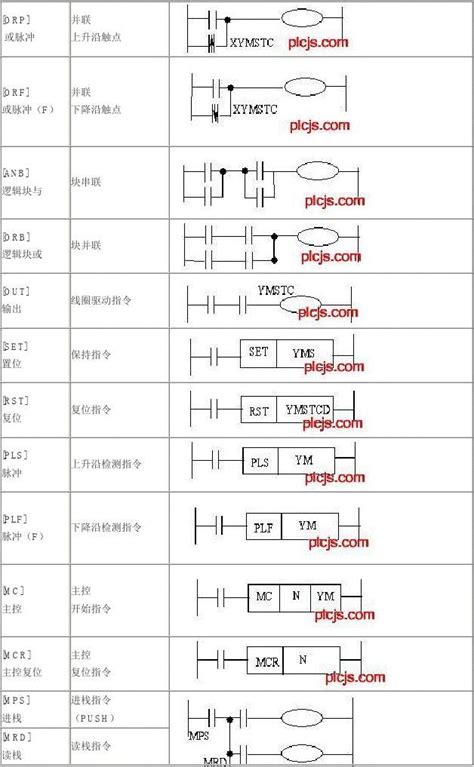 三菱plc基本指令表 Word文档在线阅读与下载 无忧文档