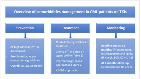 Overview Of Comorbidities Management In Cml Patients On Tkis Abcde Download Scientific