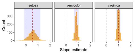 bootstrapping regression coefficients in grouped data using tidymodels