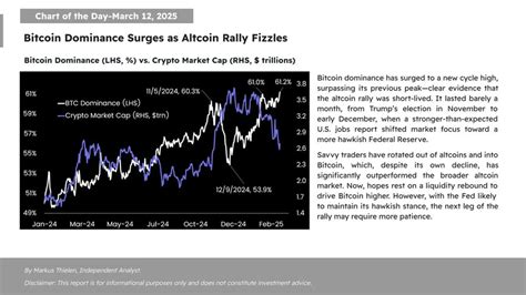 분석 비트코인 도미넌스 61 돌파알트코인 단기 상승세 끝나