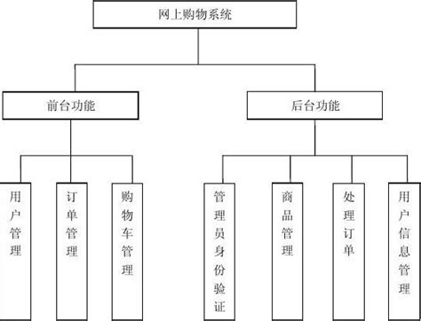 易路路 网上超市系统设计与实现需求分析 2012 03 20 01 word文档在线阅读与下载 无忧文档