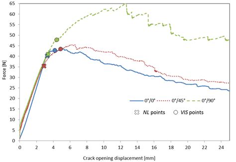 Force Crack Opening Displacement Curve For Multidirectional Laminates