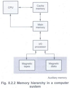 Memory Hierarchy Memory And I O Digital Principles And Computer Organization