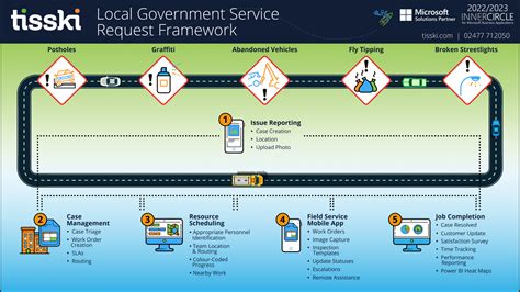 Service Request Framework For Local Councils Tisski