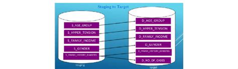 Staging To Target Dataflow Download Scientific Diagram