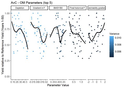 Chapter 16 Value Of Information Data Limited Methods Toolkit Dlmtool 542