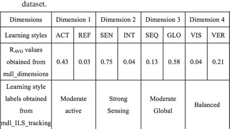 Table 2 From Detecting Learning Styles In Learning Management Systems Using Data Mining