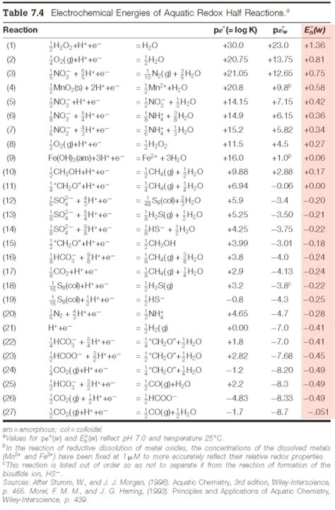 Solved Write Balanced Half Reactions For The Following Chegg