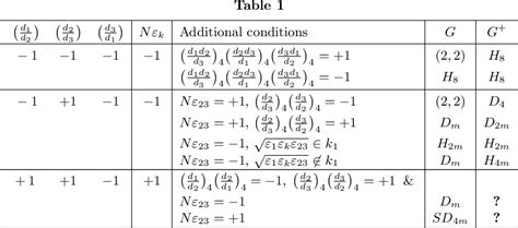 Table 1 From The Narrow 2 Class Field Tower Of Some Real Quadratic Number Fields Semantic Scholar