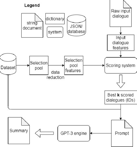 Figure 1 From Prompt Scoring System For Dialogue Summarization Using Gpt 3 Semantic Scholar