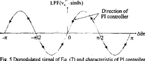 Figure 5 From Initial Rotor Position Detection Of Pmsm At Standstill Without Rotational
