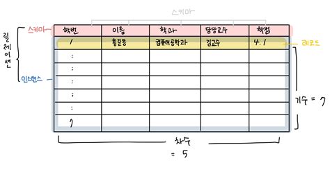Db 관계형 모델