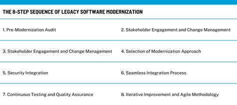 Software Modernization And Its Impact On Growth Dot Com Development
