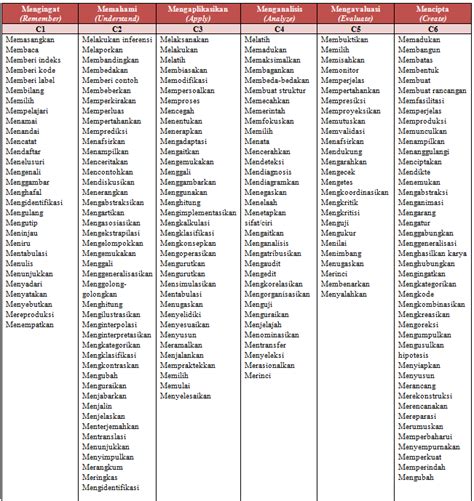 Tabel Taksonomi Bloom Revisi Terbaru Taksonomi Bloom Pengertian Riset