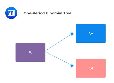 Binomial Option Valuation Model Cfa Frm And Actuarial Exams Study Notes