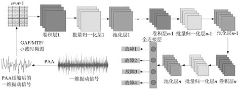 基于二维图像与cnn的滚动轴承弱故障诊断方法