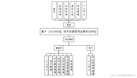 计算机毕业设计ssm基于java mysql技术的蔬菜病虫害防治网站设计与实现 基于ssm框架的蔬菜病虫害防治信息管理系统开发 ssm架构下的