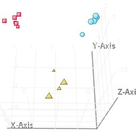 The Score Plot Of 3d Partial Least Squares Regression Discrimination
