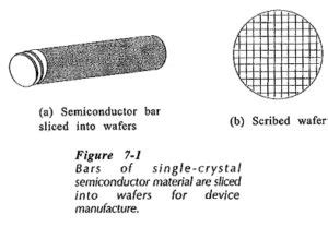 Processing Of Semiconductor Materials Diffusion Epitaxial Growth