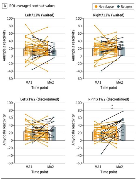 Jama Psychiatry On Linkedin An Increase In Amygdala Reactivity Was Associated With Risk Of Relapse