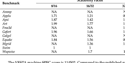 spec omp 2001 scalability factors for 8 16 61 32 and 32 64 threads