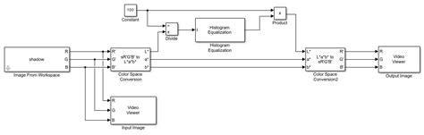 Enhance Contrast Of Color Image Using Histogram Equalization Matlab And Simulink