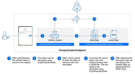 Google Workspace Vulnerabilities Lead To Network Wide Breaches