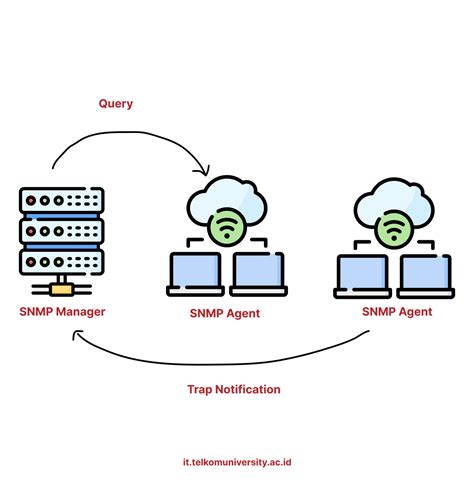SNMP Definition Function Advantages And Disadvantages
