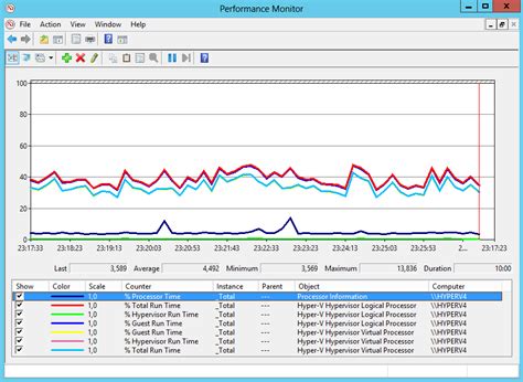 Счетчики для мониторинга загрузки процессора на серверах Hyper V