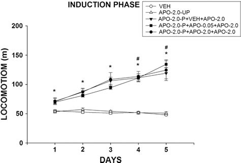 Figure 1 From Reversal Of Apomorphine Locomotor Sensitization By A