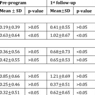 Paired T Test Comparing Total Adherence N 109 Download Scientific Diagram