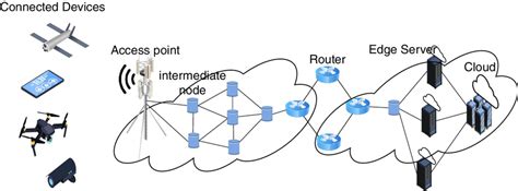 Typical Edgefog Computing Architecture Download Scientific Diagram