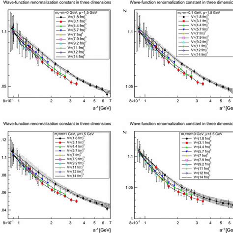 The Mass Renormalization Constant As A Function Of The Lattice Cutoff