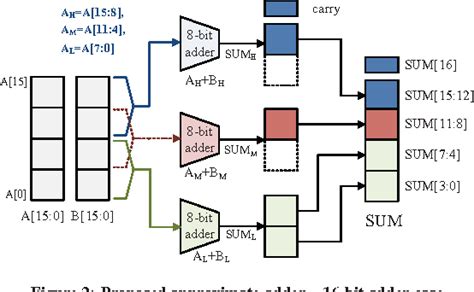Figure 2 From Accuracy Configurable Adder For Approximate Arithmetic Designs Semantic Scholar