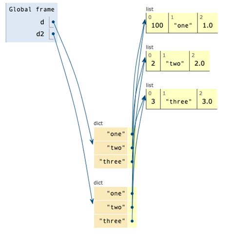 Lecture 4 Dictionaries Functions Modules