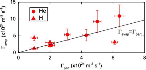 figure 4 from self regulated plasma heat flux mitigation due to liquid